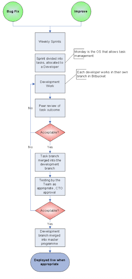 What business processes need to be documented for ISO 9001?